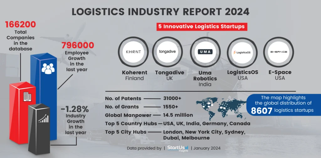 2024 Logistics report: Key Data & Trends - Cargo Insights